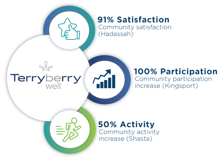 Community Wellness Program - Wellness Incentives Program - Terryberry